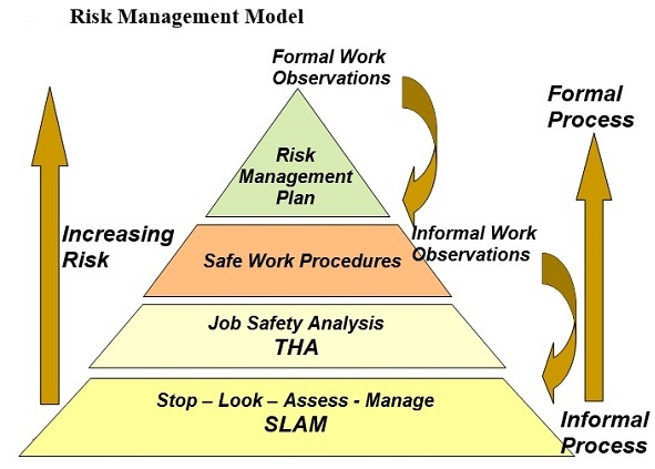 How to Plan Work using Risk Assessments